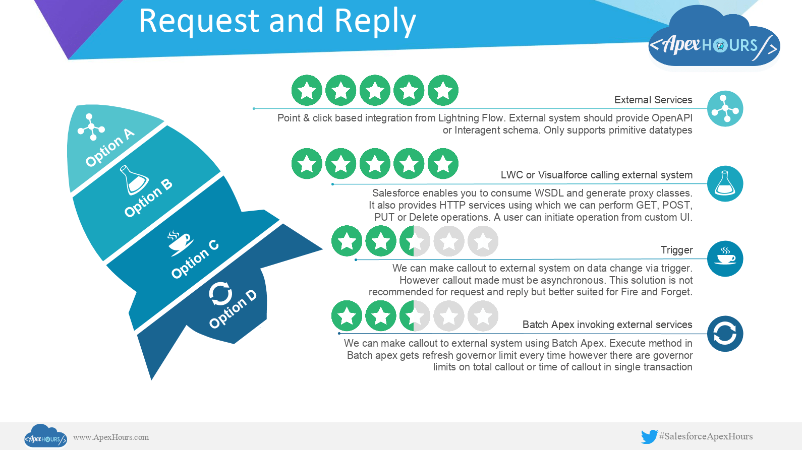 Salesforce Integration Patterns & Best Practices - Apex Hours