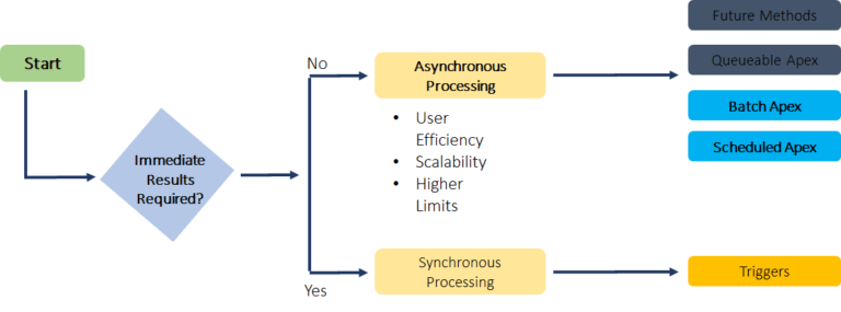 Future Vs Queueable Apex - Apex Hours