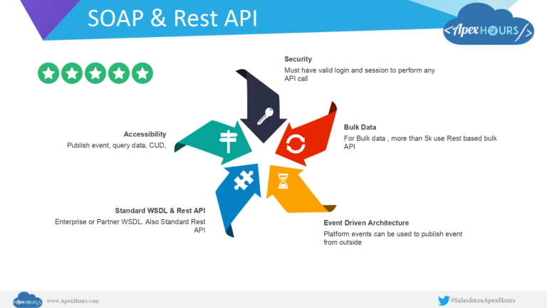 Salesforce Integration Patterns & Best Practices - Apex Hours