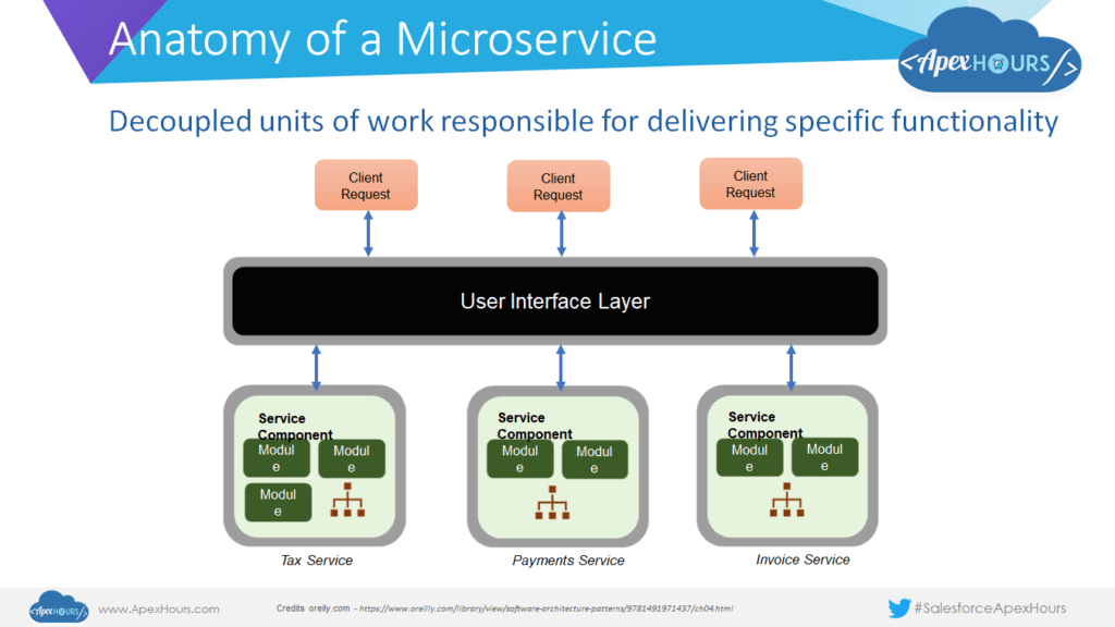 Extracting Microservices from your Monolithic org: Strategies & Tactics ...