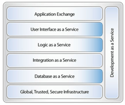 Introduction to Salesforce - Apex Hours