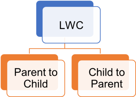 Events in Lightning web components (LWC) - Apex Hours