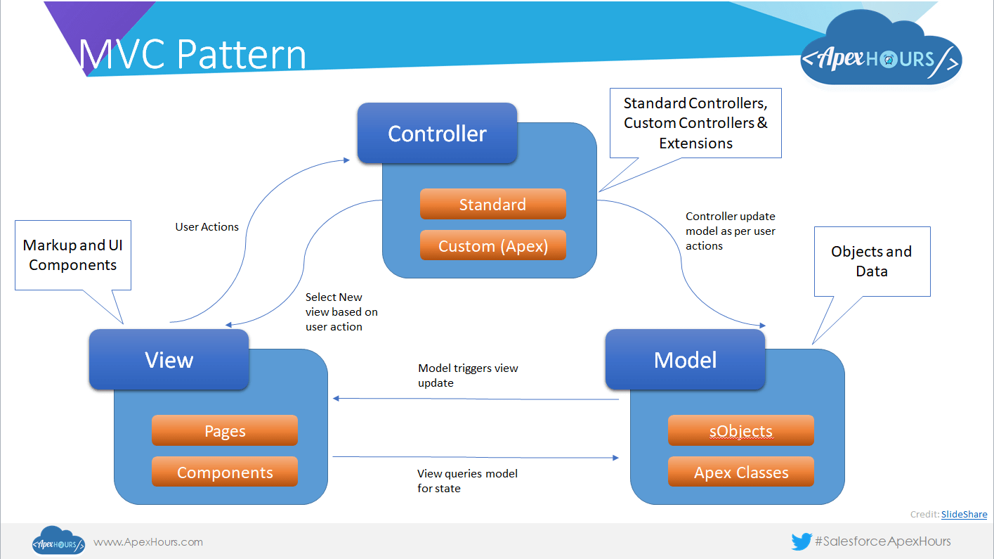 Visualforce page in salesforce - Apex Hours