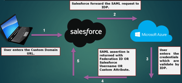 Salesforce SSO with Azure Active Directory - Apex Hours