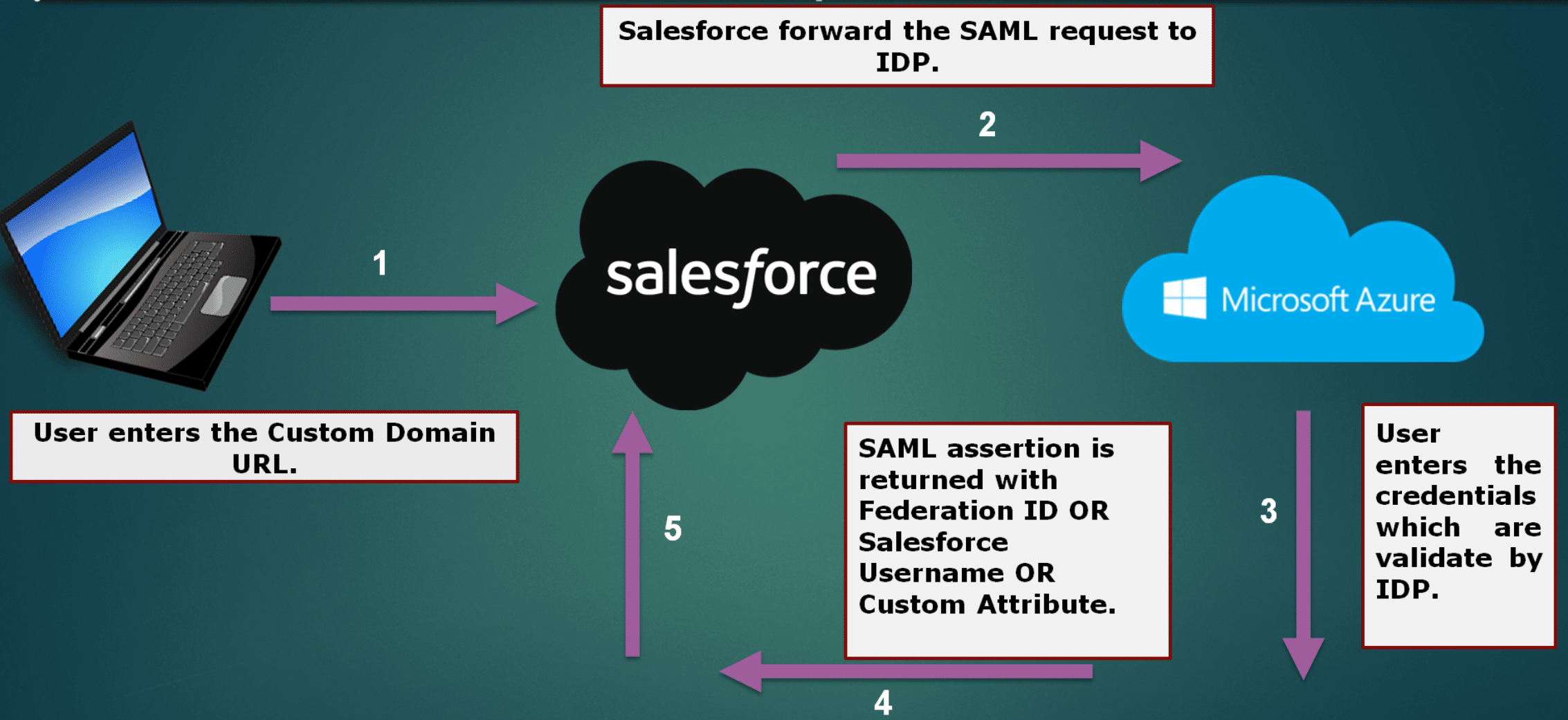 Salesforce SSO with Azure Active Directory - Apex Hours