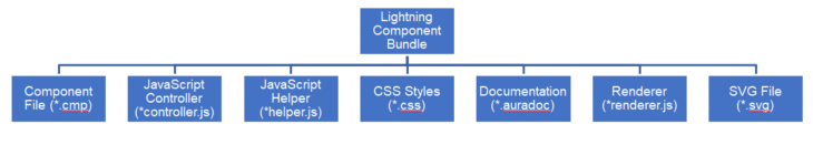 Building Custom User Interfaces using Aura - Apex Hours