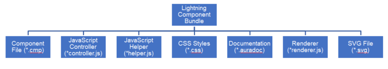 Building Custom User Interfaces using Aura - Apex Hours