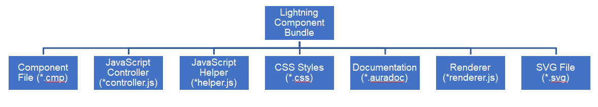 Building Custom User Interfaces using Aura - Apex Hours