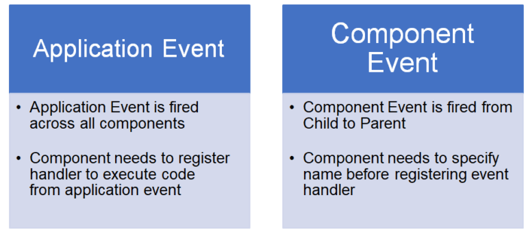 Building Custom User Interfaces Using Aura Apex Hours