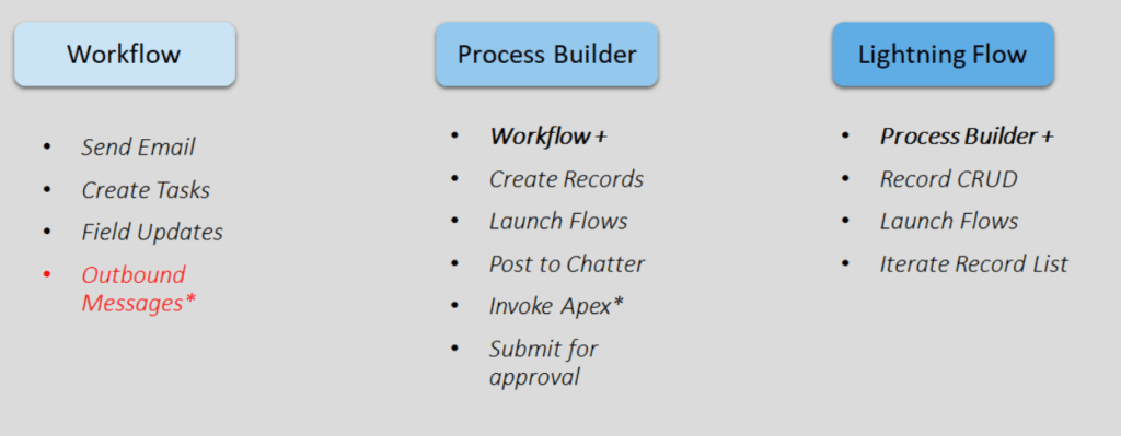 Salesforce Lightning Flow Flow Builder Apex Hours