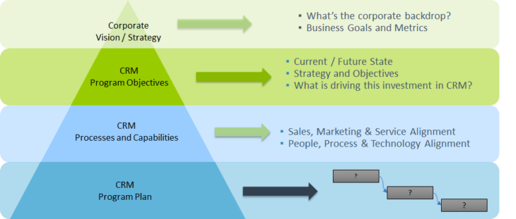 Pre-Sales Life Cycle in Salesforce: D2C - Apex Hours