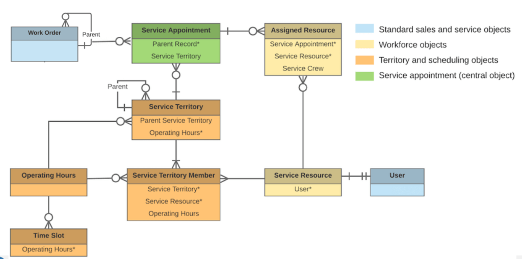 All About Salesforce Field Service (FSL) - Apex Hours