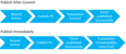 Exception handling & Logging in flow: Fault Connectors - Apex Hours