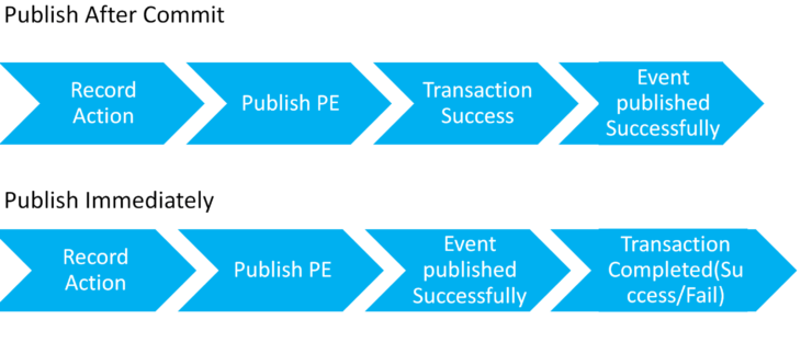 Exception handling & Logging in flow: Fault Connectors - Apex Hours