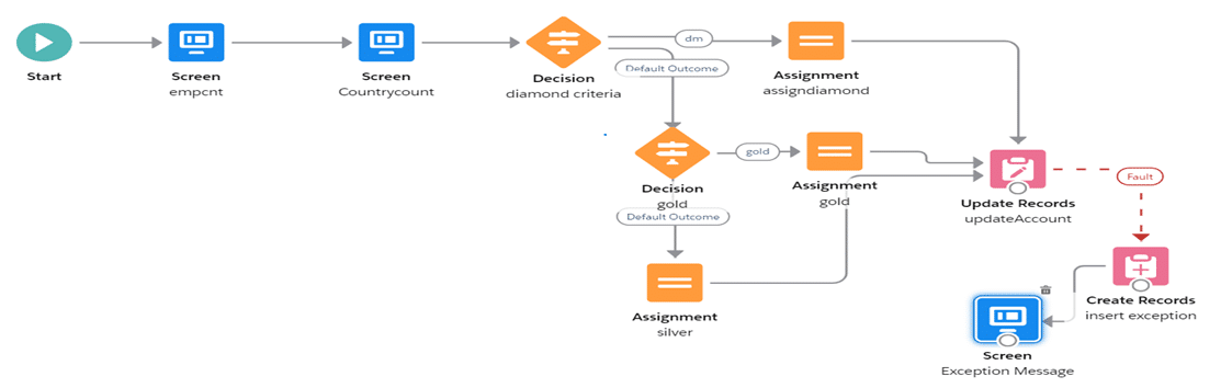 Exception handling & Logging in flow: Fault Connectors - Apex Hours