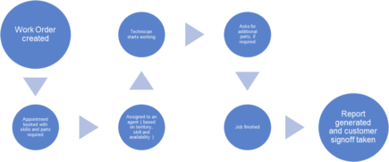 All About Salesforce Field Service (FSL) - Apex Hours