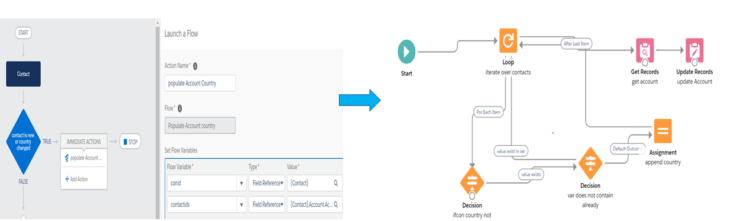 Exception handling & Logging in flow: Fault Connectors - Apex Hours