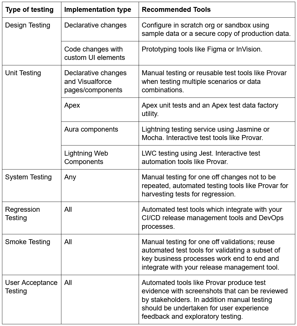 Salesforce Test Automation - Apex Hours
