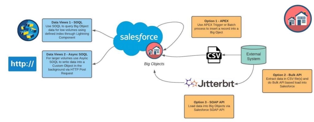 Large Data Volumes (LDV) in Salesforce - Apex Hours