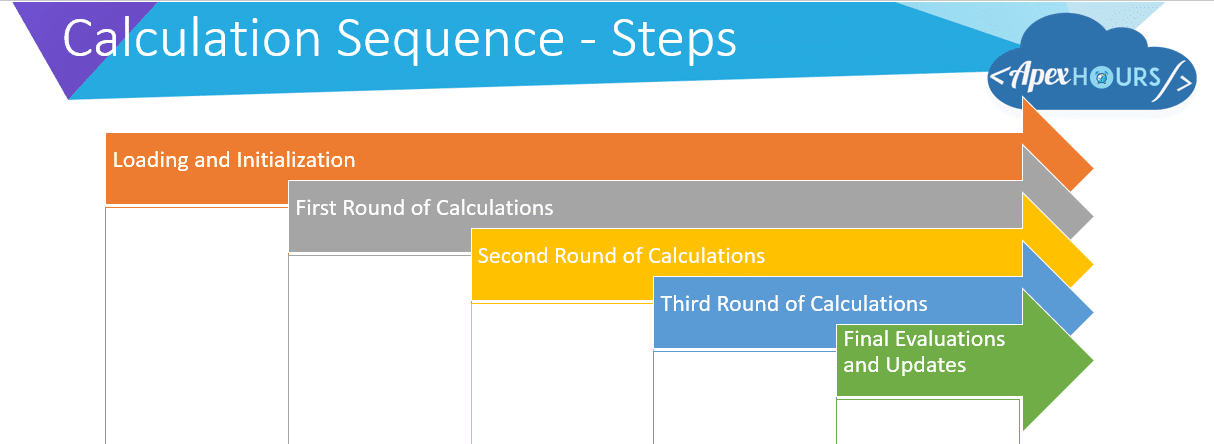 Cpq Calculation Sequence Apex Hours