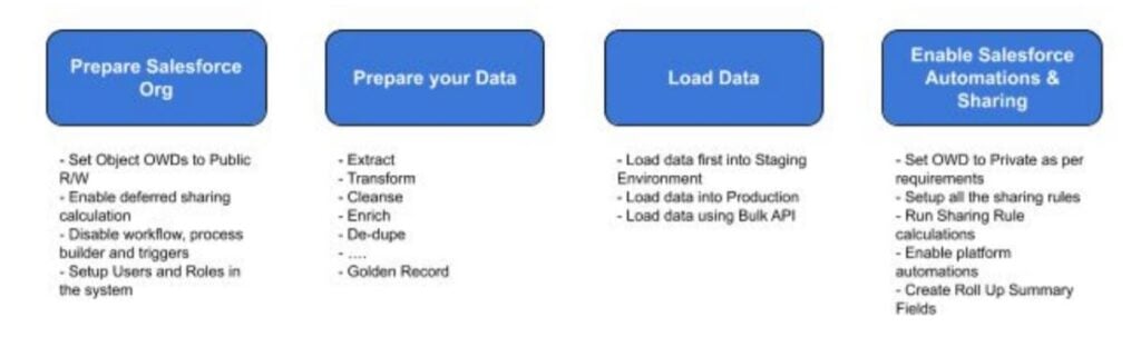 Large Data Volumes (LDV) in Salesforce - Apex Hours
