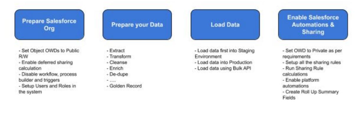 Large Data Volumes (LDV) in Salesforce - Apex Hours