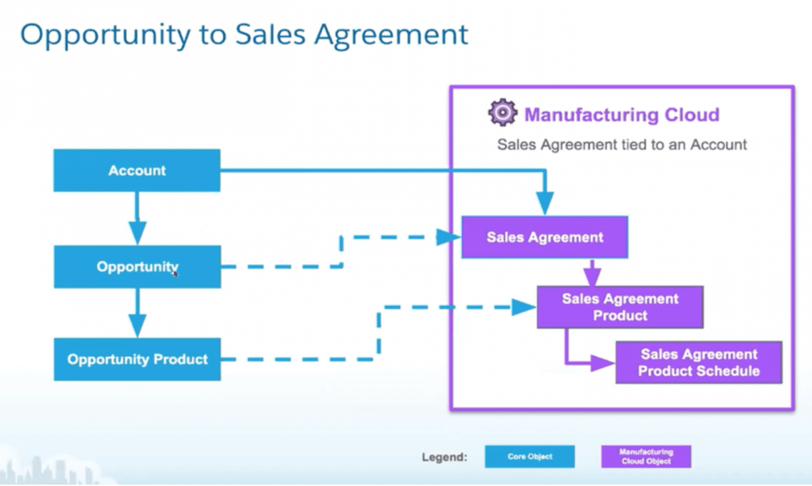 Salesforce Manufacturing Cloud - Apex Hours
