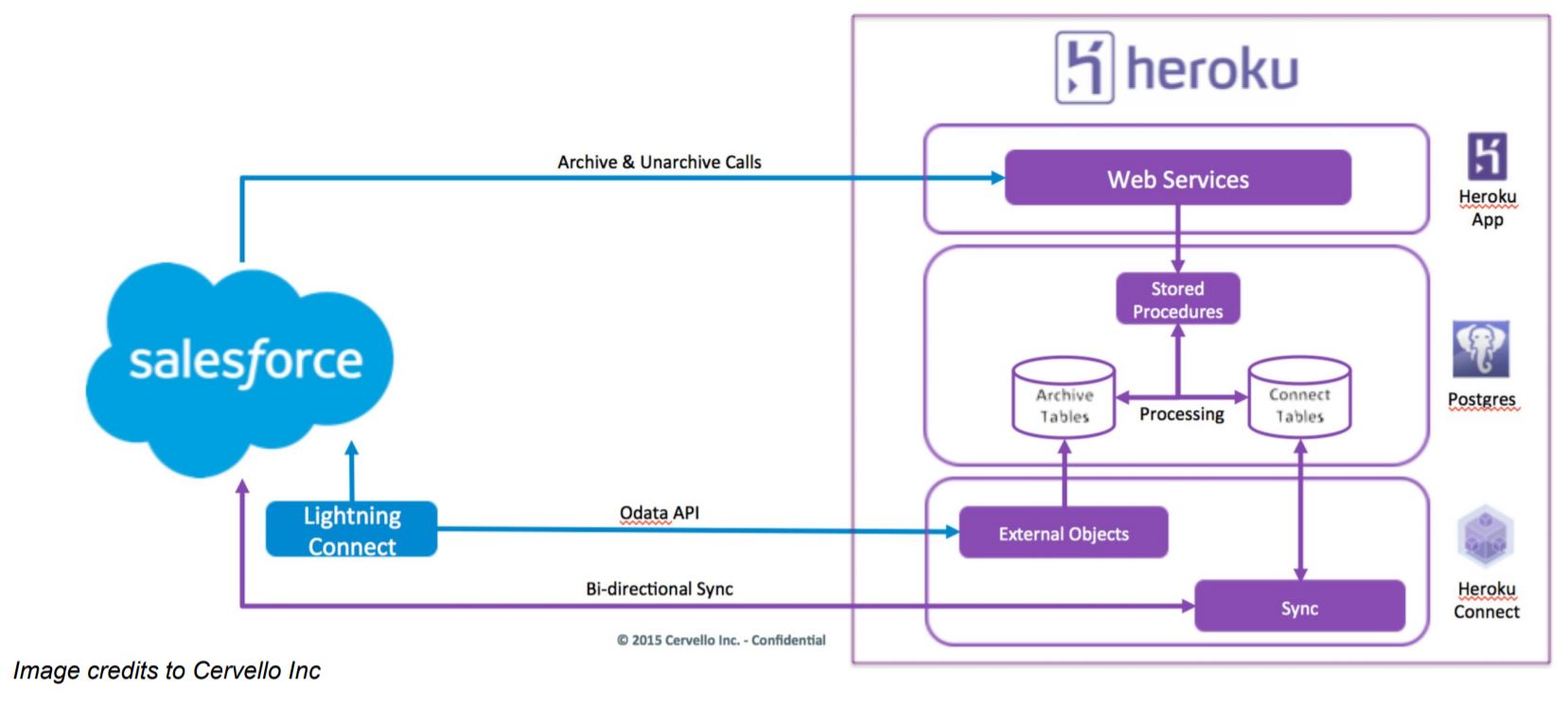 Large Data Volumes (LDV) in Salesforce - Apex Hours