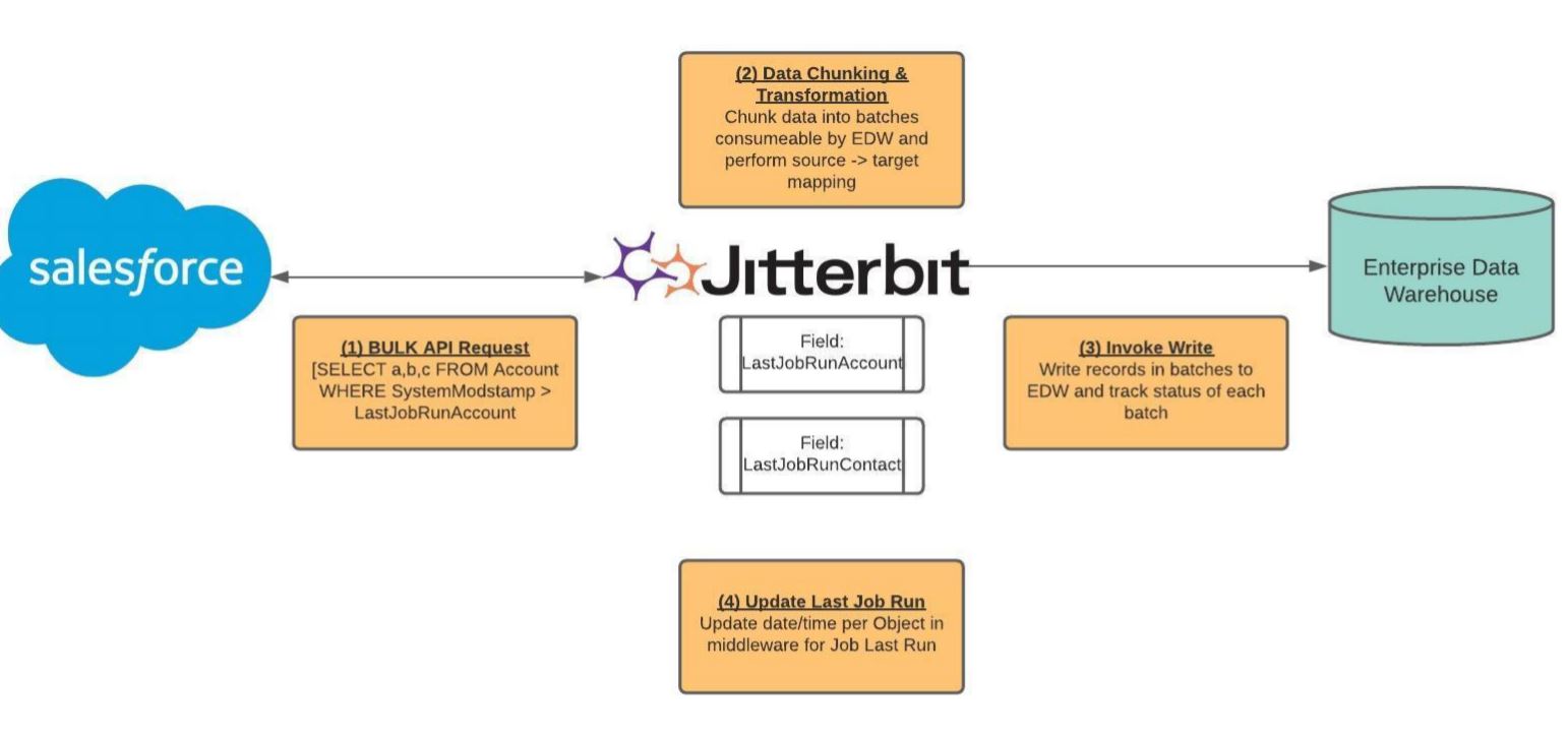 Large Data Volumes (LDV) in Salesforce - Apex Hours