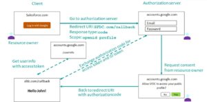 OpenID Connect in Salesforce - Apex Hours