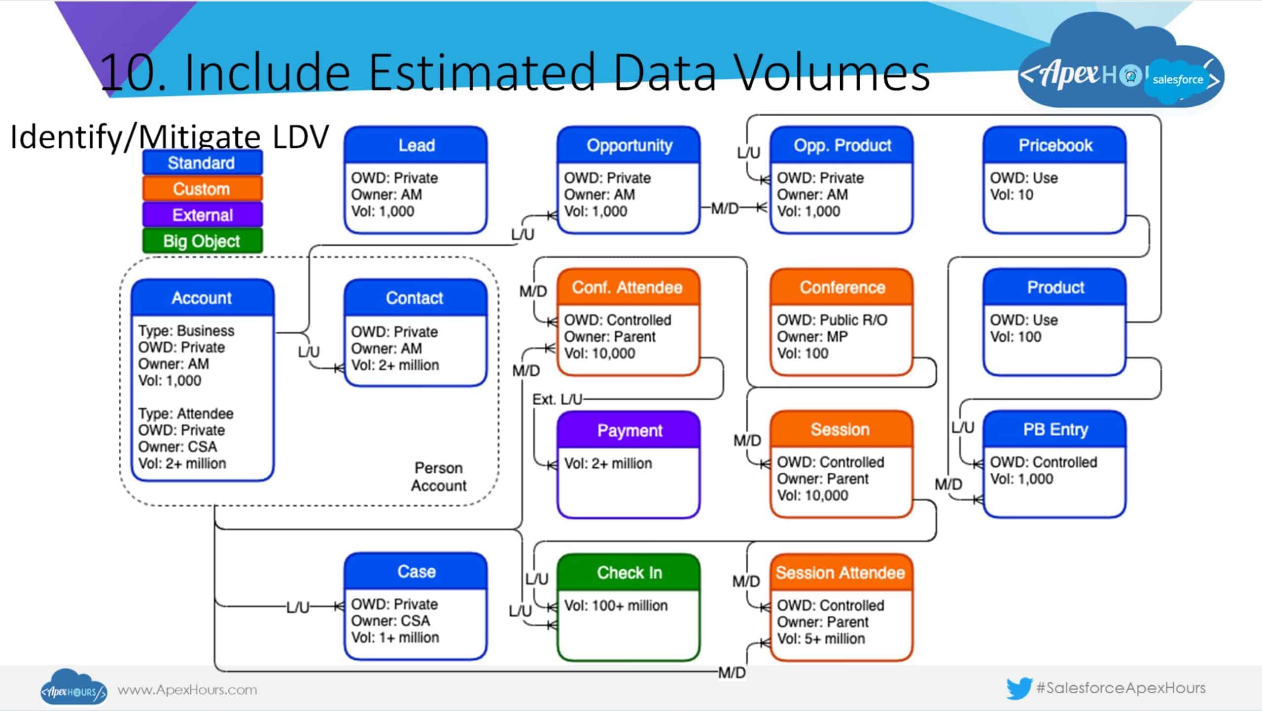 Building Artifacts from Requirements - Apex Hours