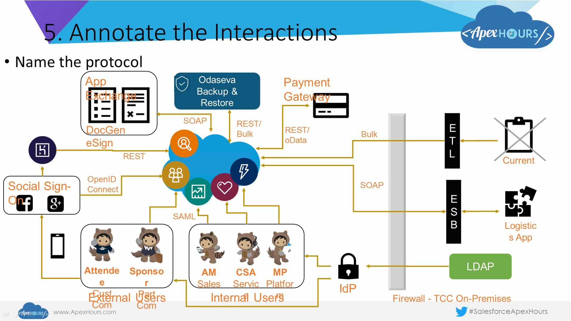 Building Artifacts from Requirements - Apex Hours