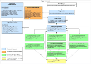 Trigger Framework in Salesforce - Apex Hours