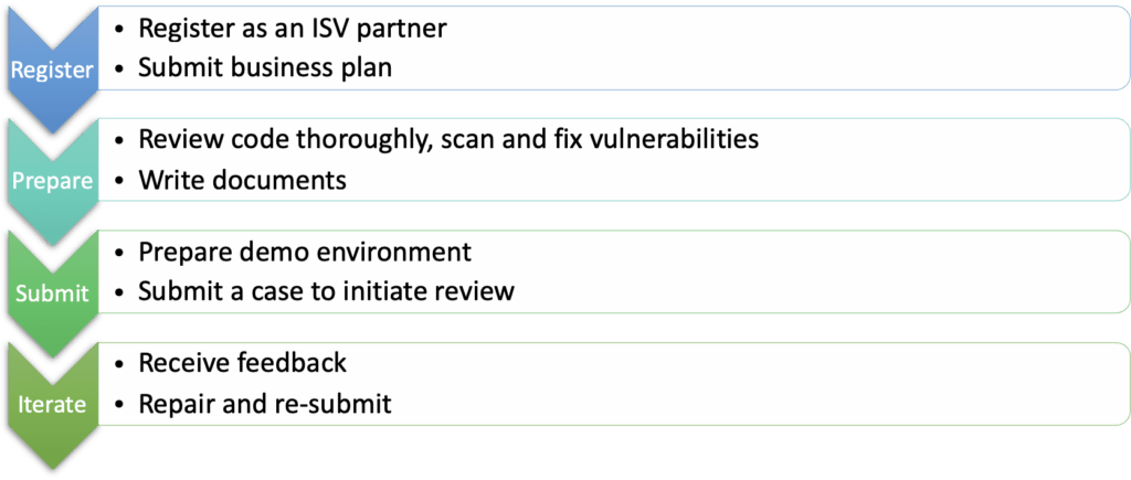 Salesforce Security Review - Apex Hours