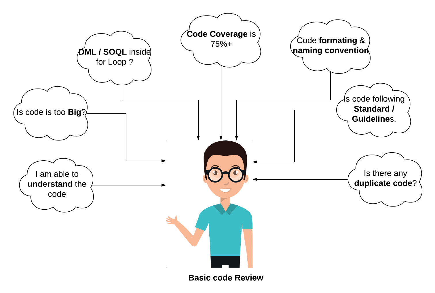 Salesforce Code review checklist - Apex Hours