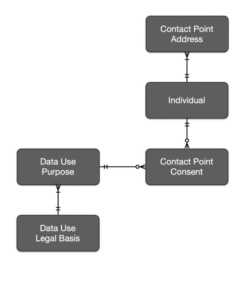 Salesforce Consent Management - Apex Hours