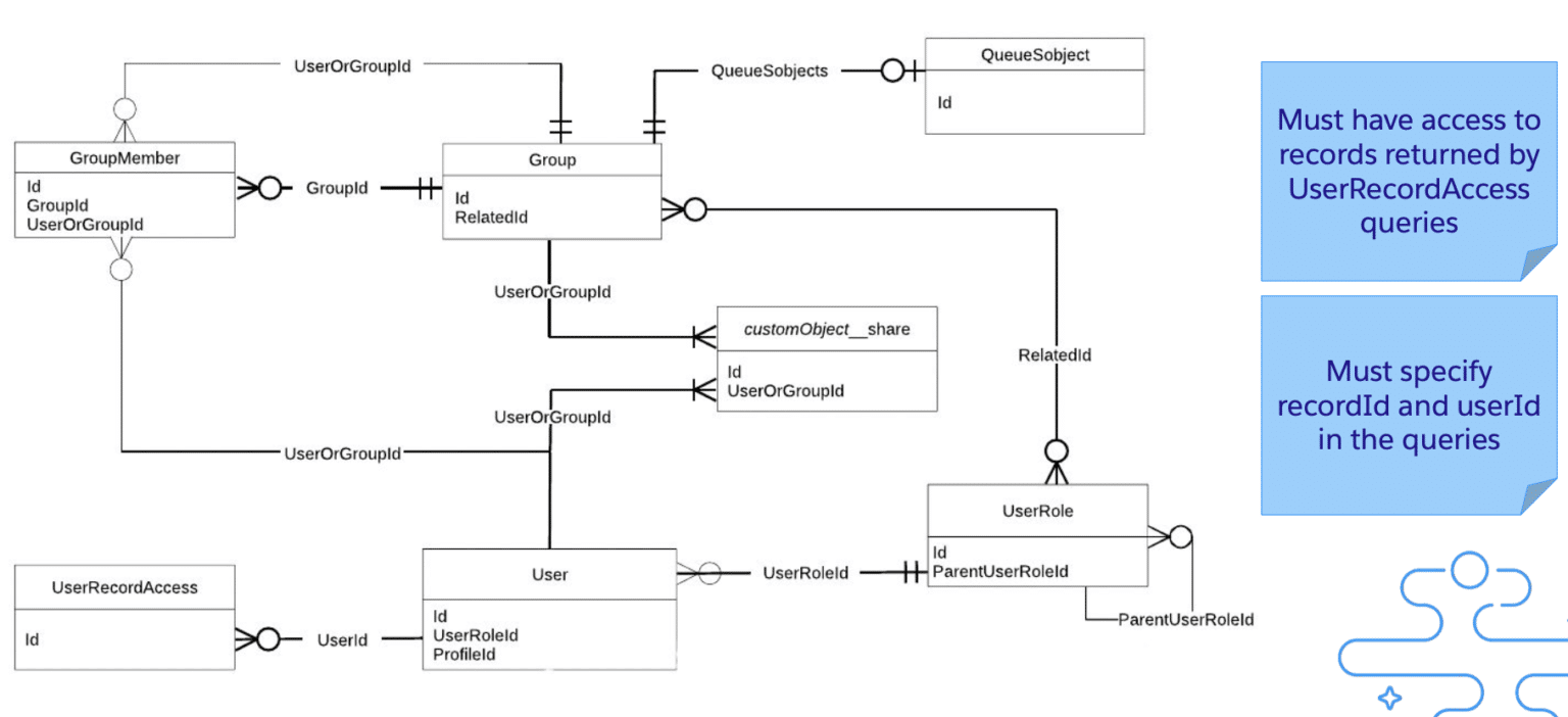 Apex Security in Salesforce - Apex Hours