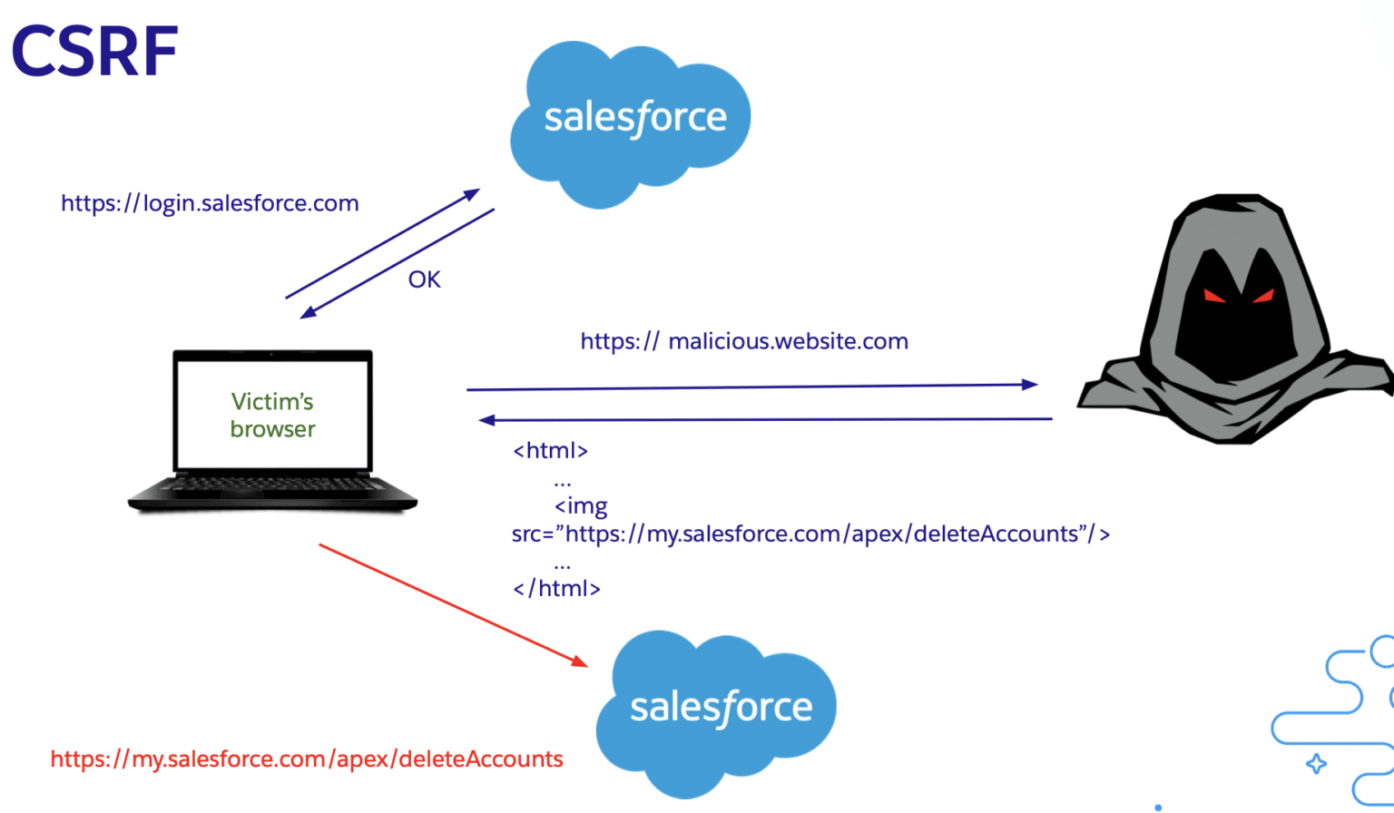 Apex Security in Salesforce - Apex Hours