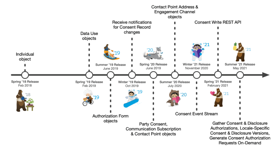 Salesforce Consent Management - Apex Hours
