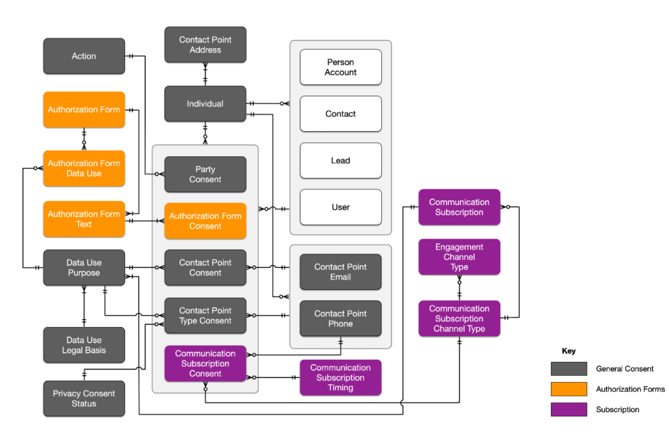 Salesforce Consent Management - Apex Hours