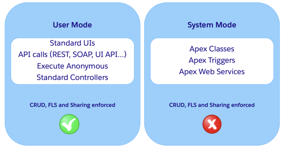 Secure Apex Code With User Mode Database Operations Apex Hours 2291