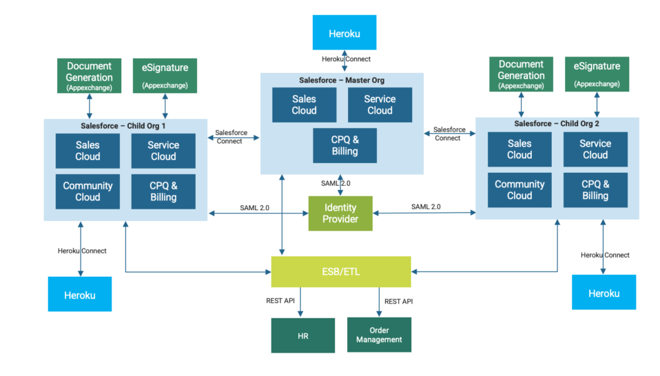 Salesforce Org Strategy - Apex Hours