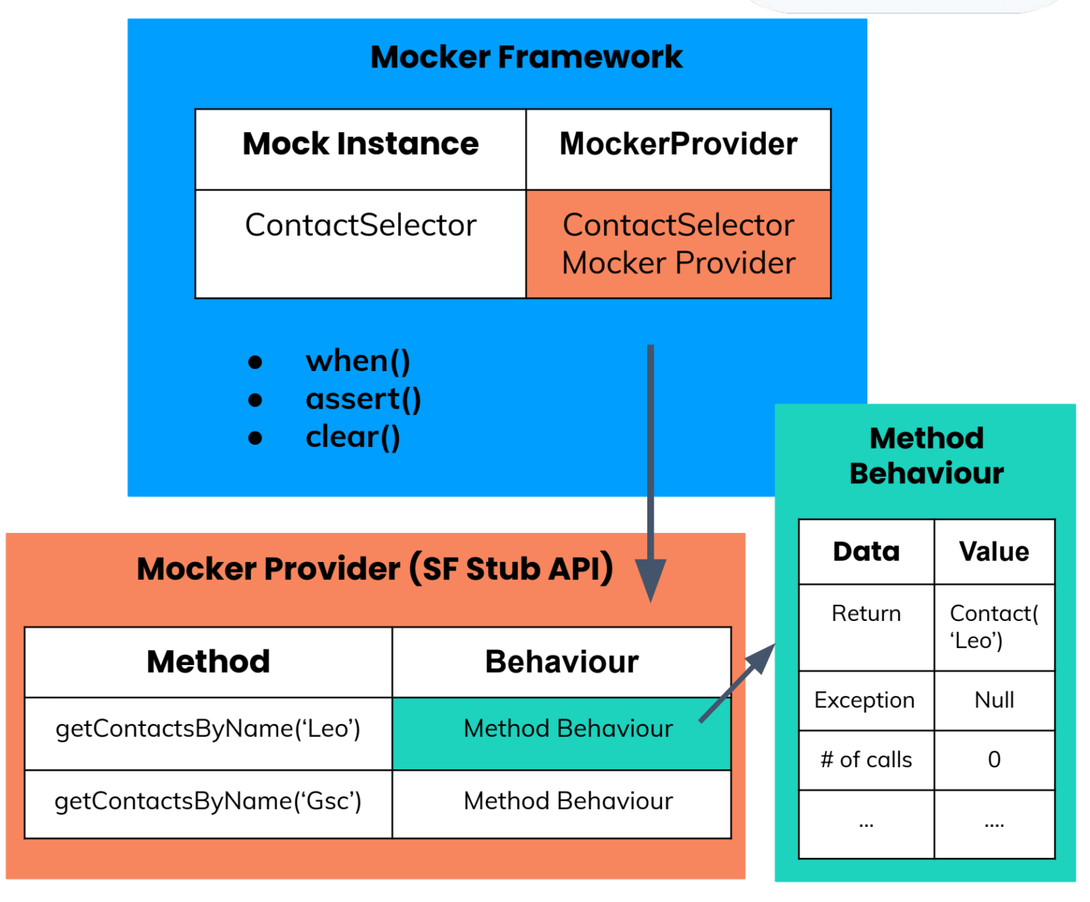 Mocking Apex Tests - Apex Hours
