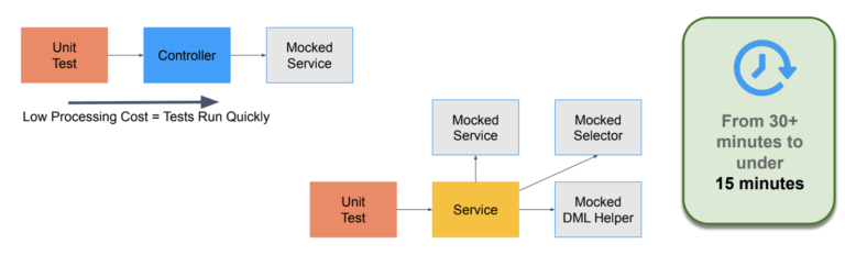 Mocking Apex Tests - Apex Hours