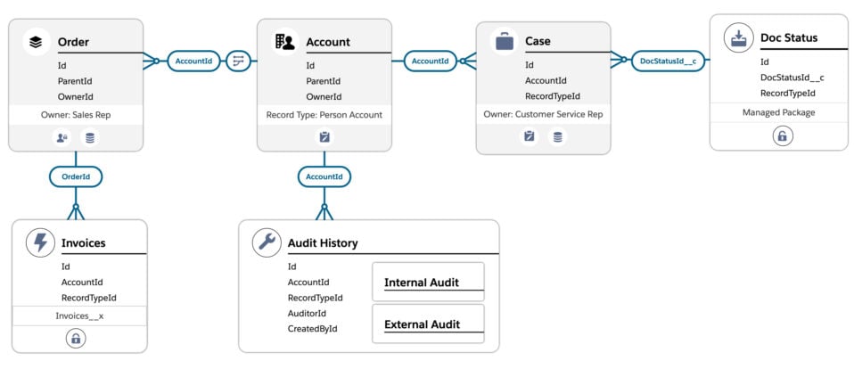 Salesforce Diagrams - Apex Hours