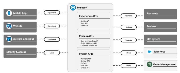 Salesforce Diagrams - Apex Hours