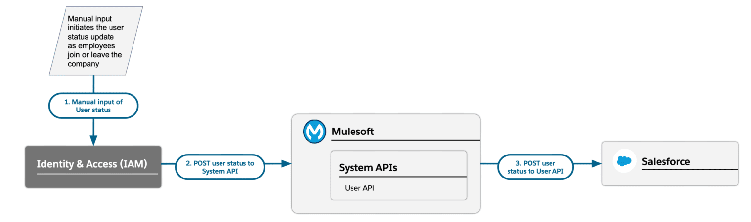 Salesforce Diagrams - Apex Hours