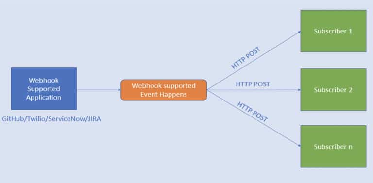 Salesforce Integration Using Webhooks Apex Hours