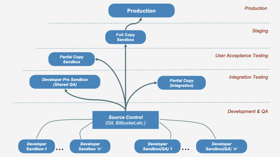 Sandbox Design Strategies for Enterprise Implementations - Apex Hours