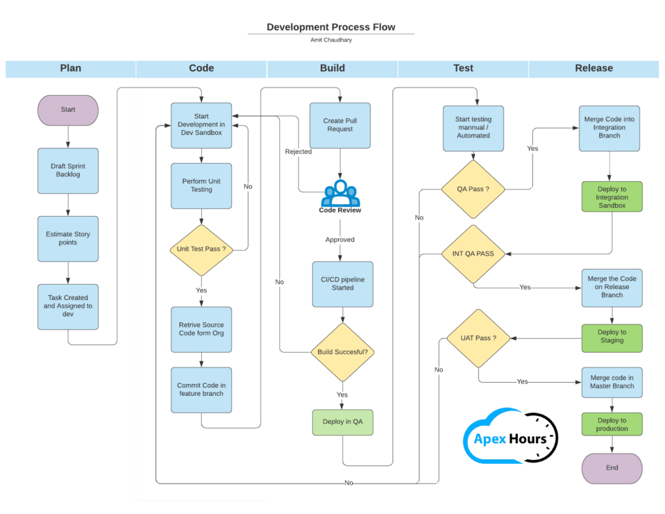 Development and Deployment Process - Apex Hours